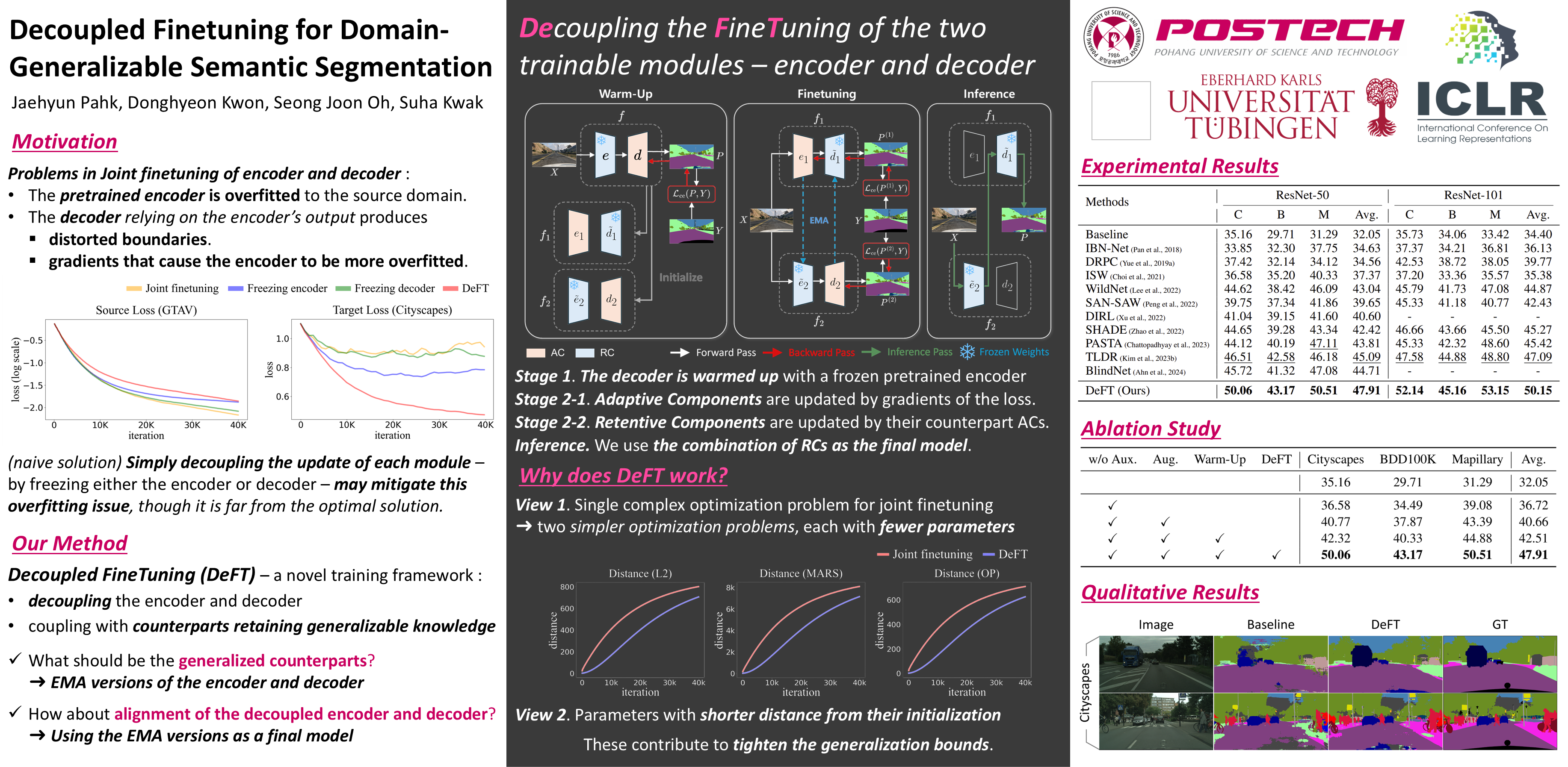 ICLR Poster Decoupled Finetuning for Domain Generalizable Semantic Segmentation